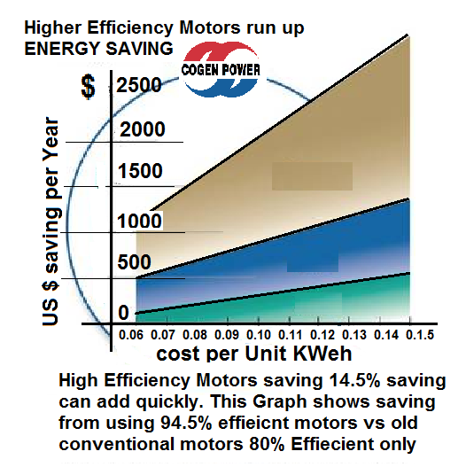 Energy Conservation through Electric Motors Save 7.6% Elect Bill ...